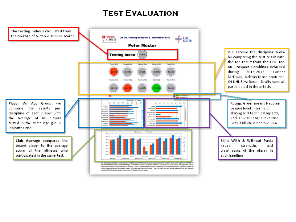 Test analysis – Sport-Tests